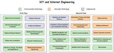 ICT and Internet Engineering